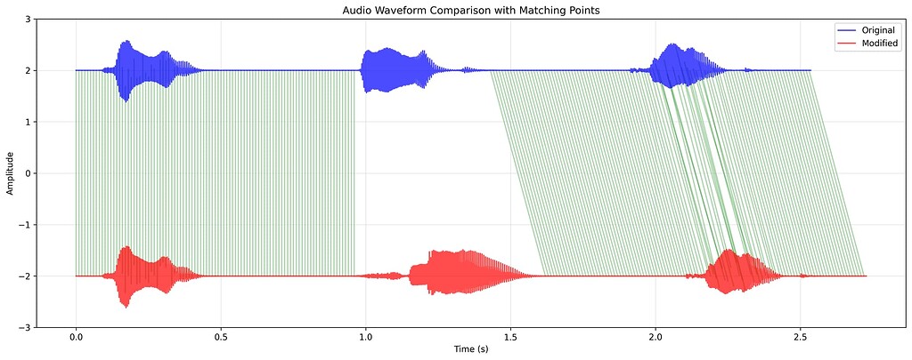 Audio diff: audio comparison using mel-spectro and the Longest Common ...