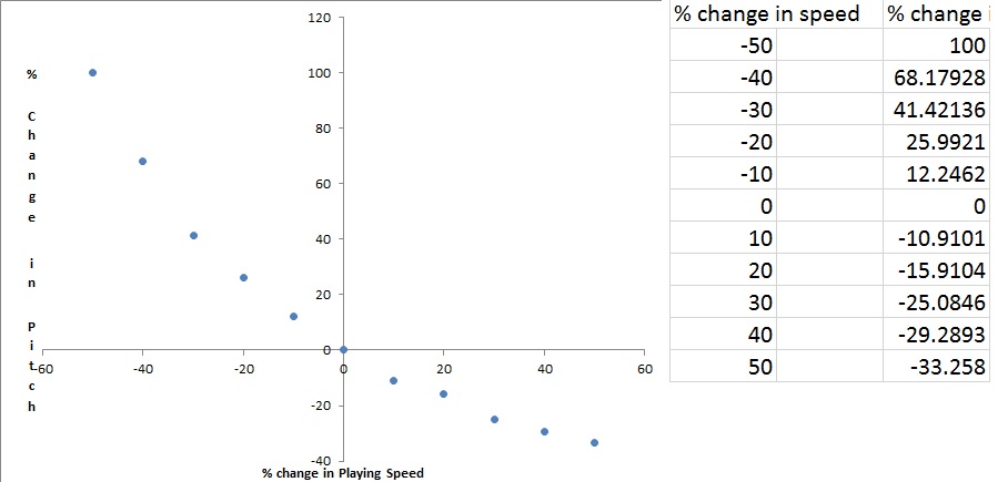 Percent change in pitch for every change in speed - General Audio ...